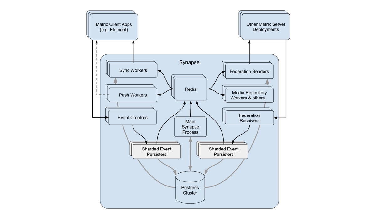 Matrix.org - How we fixed Synapse's scalability!